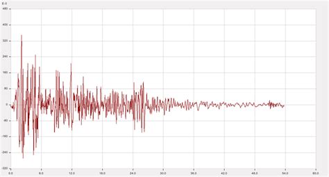 Accelerogram Of El Centro Earthquake Download Scientific Diagram