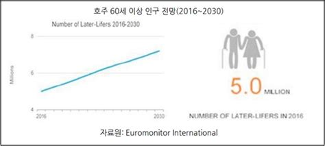 ‘유망 호주 의료기기 시장동향