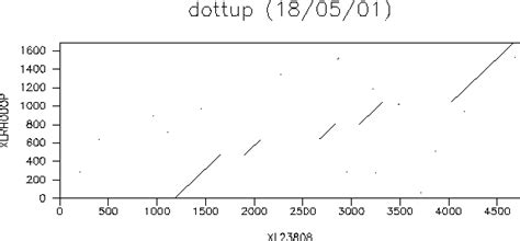 Pairwise Sequence Alignment