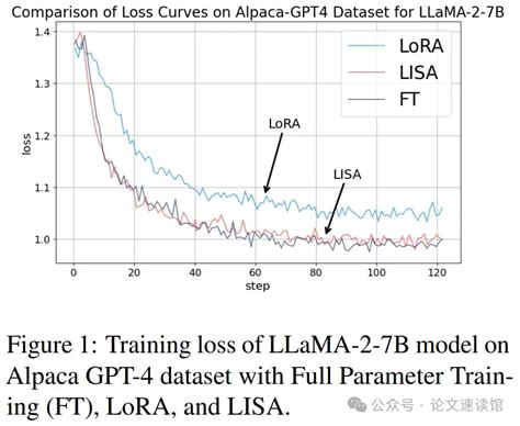 论文学习：lisa：使用层重要性采样来进行llm的内存高效微调 知乎