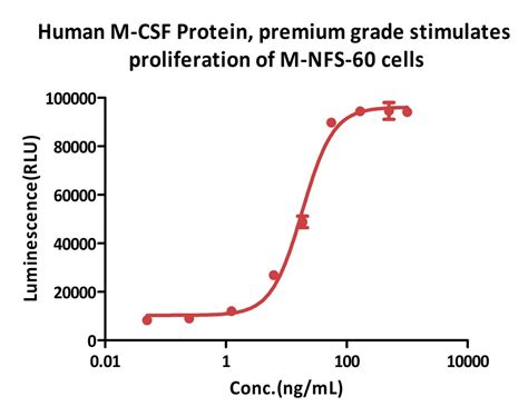 Human M Csf Csf 1 Protein Premium Grade Acrobiosystems