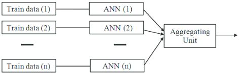 The Modular Neural Network Mnn Adapted From [34] Download