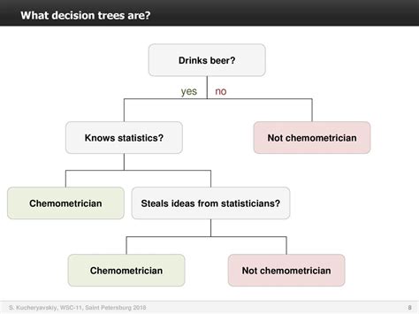 Using Decision Trees And Their Ensembles For Analysis Of Nir Spectroscopic Data Wsc 11 Saint