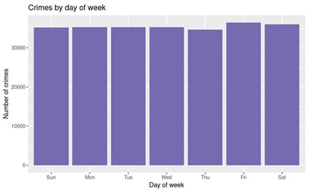 GitHub Aayushashrestha Chicago Crime Analysis Using R