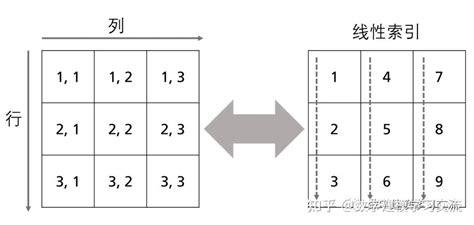 第3章：matlab矩阵的操作第1部分（matlab入门课程）3 1 复习矩阵的基础知识、3 2 Matlab中的向量、3 3 Matlab中的矩阵 知乎