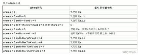 Mysql索引优化建议
