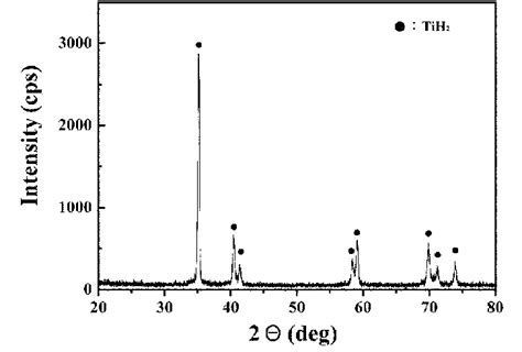 The Result Of The Xrd Pattern For The Raw Tih2 Powders Download