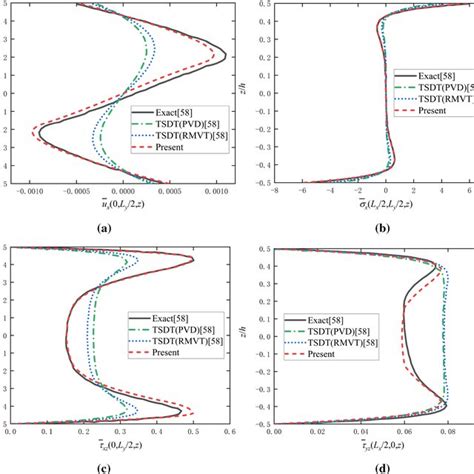 Distributions Of Stresses Along The Thickness For Square Laminated