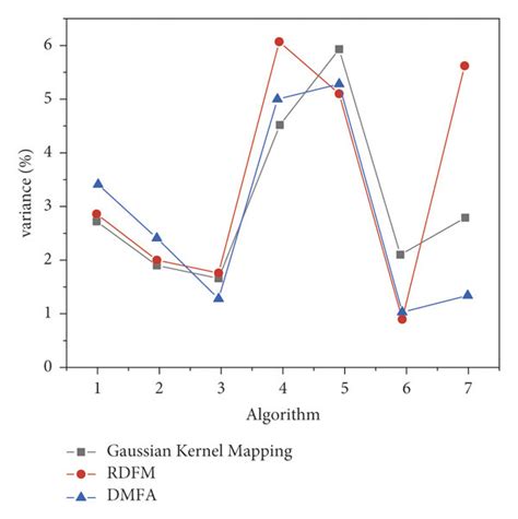 comparison of estimated mean and variance of different datasets under