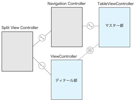 【swift】split View Controllerの使い方。ボタンでマスター部を出し入れする方法。swift 21、xcode 72 はじはじアプリ体験メモ