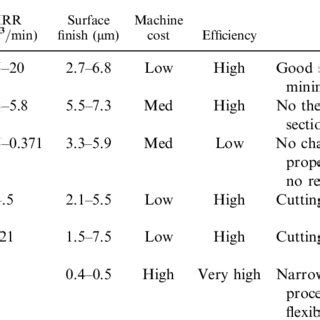 Comparison Of Different Nonconventional Machining Processes