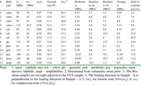 Test Result Summary And Tensile Strength And M I Value Prediction For A