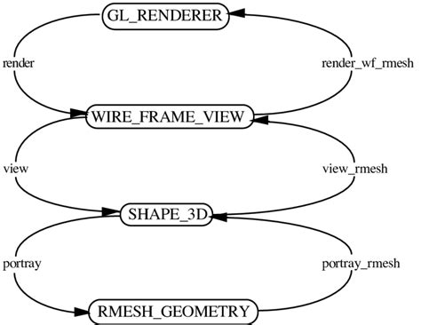 Multiple Dispatching For A Render Feature Call Download Scientific Diagram