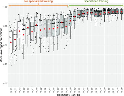 Predicted Proportions Of Correct Triatomine Bug Identification 33