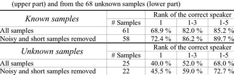 Rankings Of The Correct Speakers And The Corresponding Correct
