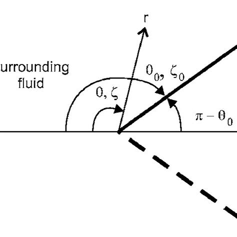 the coordinate system and physical setup for a local solution with a