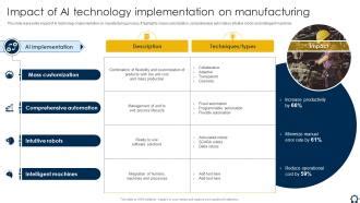 Smart Manufacturing Implementation To Enhance Impact Of AI Technology