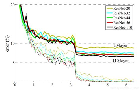 经典网络resnet讲解 resnet分类网络 csdn博客