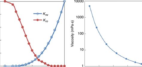 Relative Permeability Curve And Viscosity Vs Temperature Curve For Two