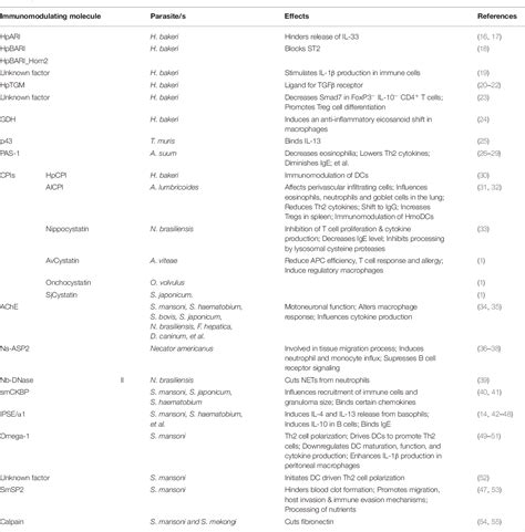 Figure 1 From Immunomodulation And Immune Escape Strategies Of