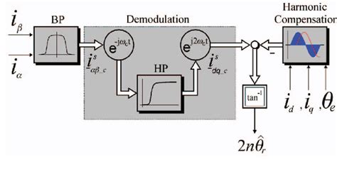 Figure 5 From A Review Of Sensorless Control In Induction Machines
