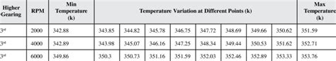 Steady State Thermal Analysis Of Transmission Gearbox For Higher