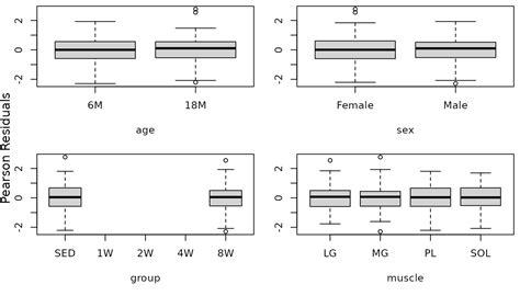 Statistical Analyses Of Muscle Specific Measures