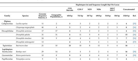 Table 1 From Universal Mitochondrial Multi Locus Sequence Analysis Mtmlsa To Characterise