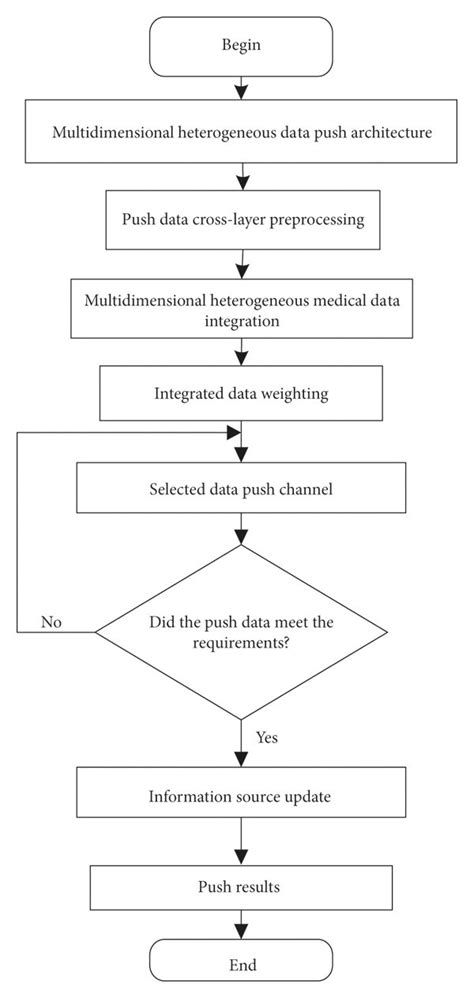 Multidimensional Heterogeneous Medical Data Push Management Process Download Scientific Diagram