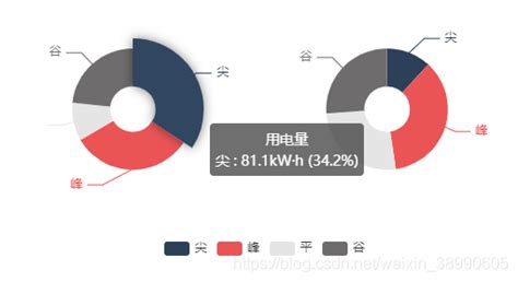 【vue echarts】多饼图显示、提示、颜色修改 vue echarts 饼图颜色 csdn博客