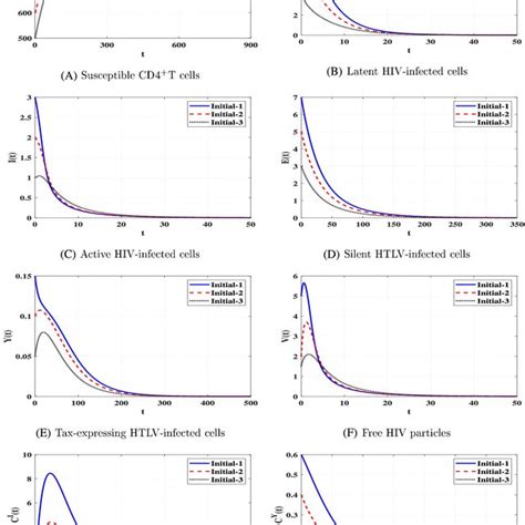 The Behavior Of Solution Trajectories Of System 31 When ℜ1 ≤ 1 And Download Scientific