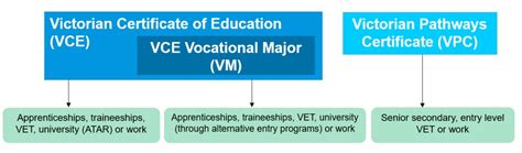 Vce Vm Vpc Clonard College Geelong