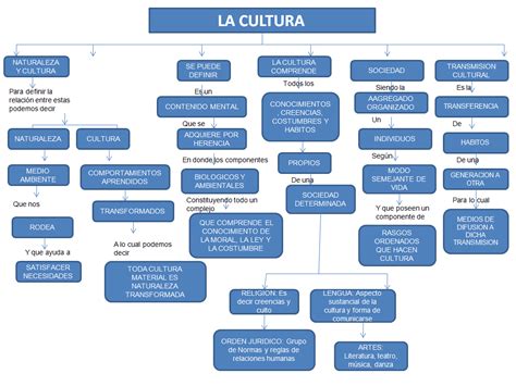 Educación Artística Para Primaria Mapa Conceptual Cultura Y Sociedad