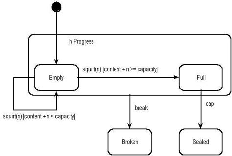 Understanding The State Transition Diagram A Powerful Tool For