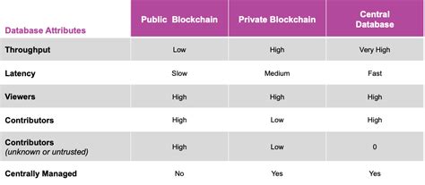 The Difference Between A Blockchain And A Database — And Why You Should Care Now By Chris