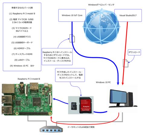 iotへの挑戦 raspberry piでwindows 10 iot coreを動かす（1）（ver 2 0） 電子工作 make