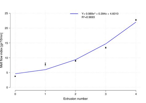 Melt Flow Index MFI As Function Of The Extrusion Number From Virgin Download Scientific