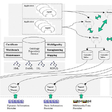 High Level Architecture Of The Semantic Web Construction Technology