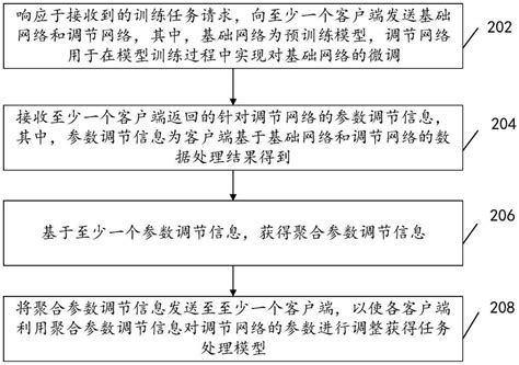 基于联邦学习的大模型训练、任务处理方法以及装置