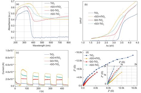 Coal Based Graphene As A Promoter Of Tio 2 Catalytic Activity For The Photocatalytic Degradation