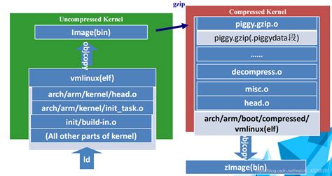 Linux内核开发看见代码就想敲 Csdn博客