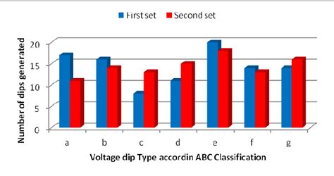 Figure 10 From Software Tool For Three Phase Voltage Dips Waveform Generation Used In Research
