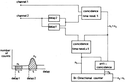 Block Diagram Of The Coincidence Circuit Signal From The Ion Detector Download Scientific