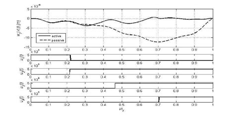 Optimal Deflection Trajectory And Switching Controls Download Scientific Diagram