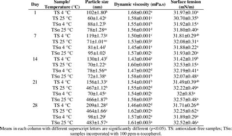 Effect Of Temperature 4 And 25 °c On Particle Size Viscosity And