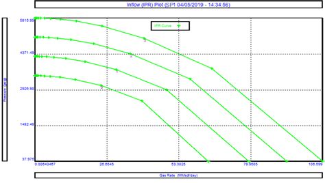 Effect Of Reservoir Pressure On Future Ipr Download Scientific Diagram