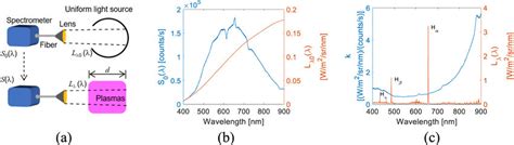 Absolute Calibration Procedure A Diagram For Calibration B Spectral