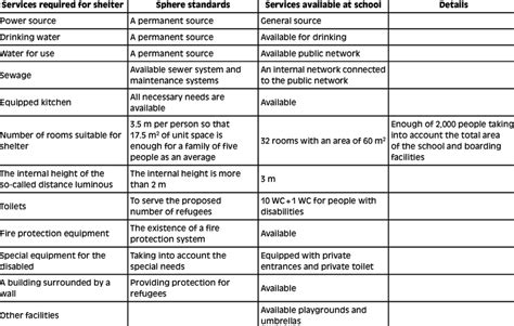 Planning The Khalifa Bin Zayed Primary School As A Shelter For Idps In