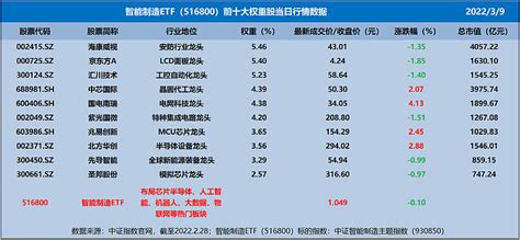 【半导体概念尾盘拉升， 智能制造etf （516800）v字反转收跌010】午后，科技股集体下挫，临近尾盘，半导体概 雪球
