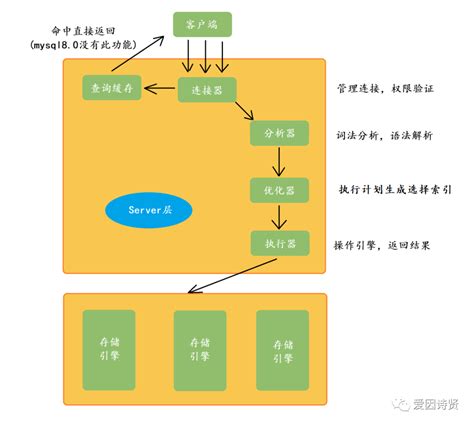 Mysql学习笔记 Mysql基础架构 阿里云开发者社区